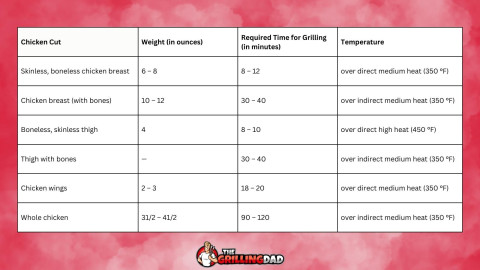 How Long to Grill Chicken (Breasts, Wings, And More!) - The Grilling Dad