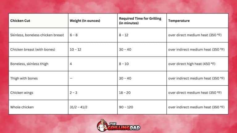 How Long to Grill Chicken (Breasts, Wings, And More!) - The Grilling Dad